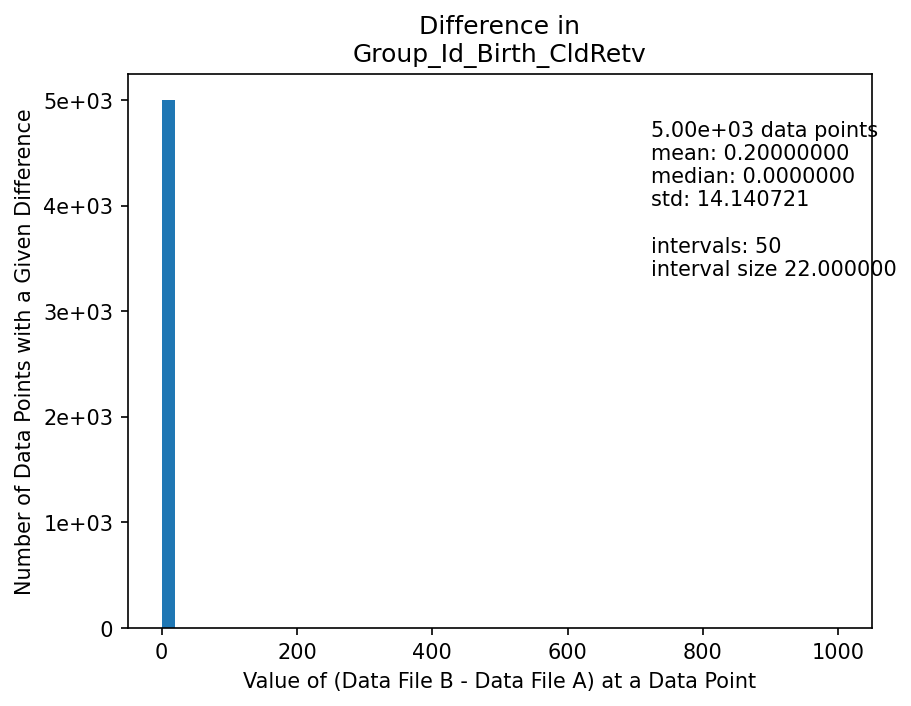 Group_Id_Birth_CldRetv Variable Comparison