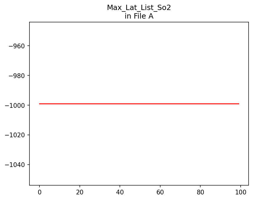 Max_Lat_List_So2 Variable Comparison