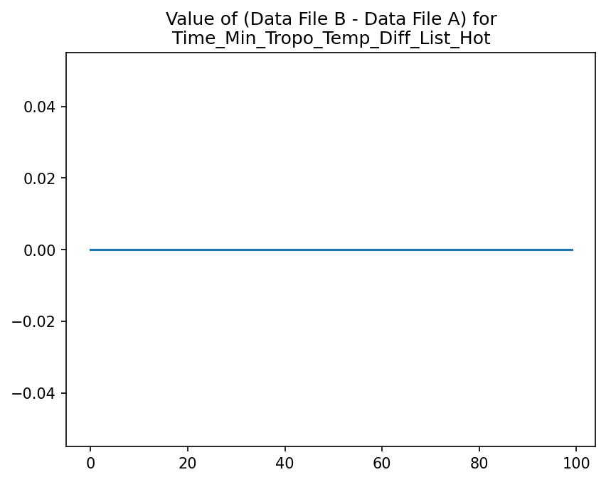 Time_Min_Tropo_Temp_Diff_List_Hot Variable Comparison