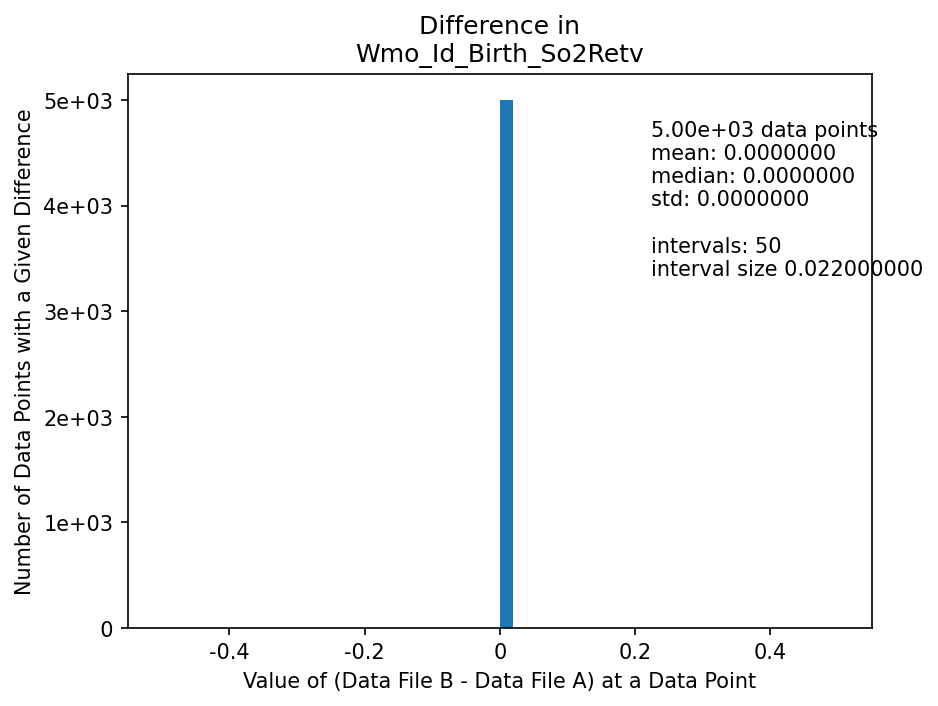 Wmo_Id_Birth_So2Retv Variable Comparison