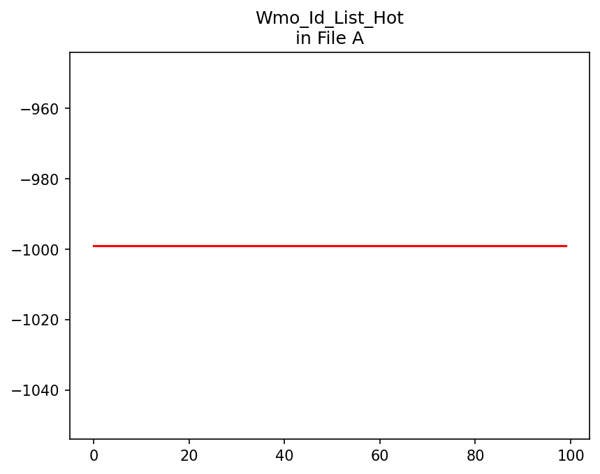 Wmo_Id_List_Hot Variable Comparison