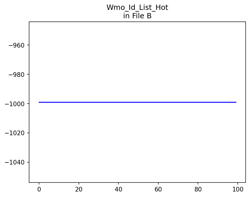 Wmo_Id_List_Hot Variable Comparison